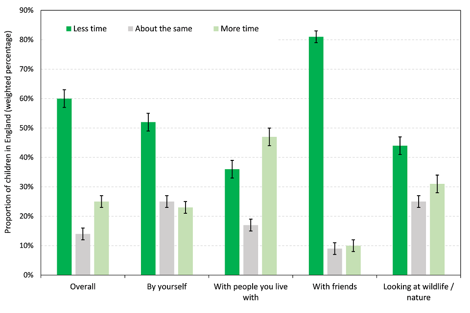 The People and Nature Survey for England: Children’s survey ...
