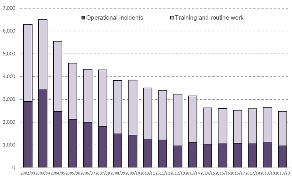 Fire and rescue workforce and pensions statistics: England, April 2019 ...