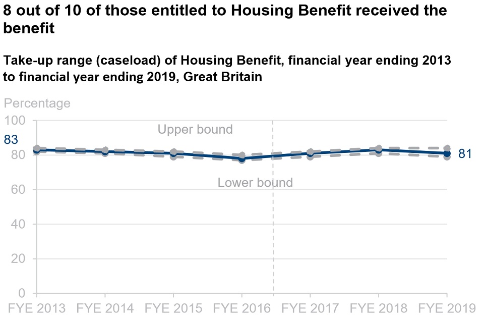 Income-related benefits: estimates of take-up: financial year 2018 to ...