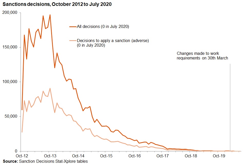 Benefit Sanctions Statistics To July 2020 Experimental Gov Uk