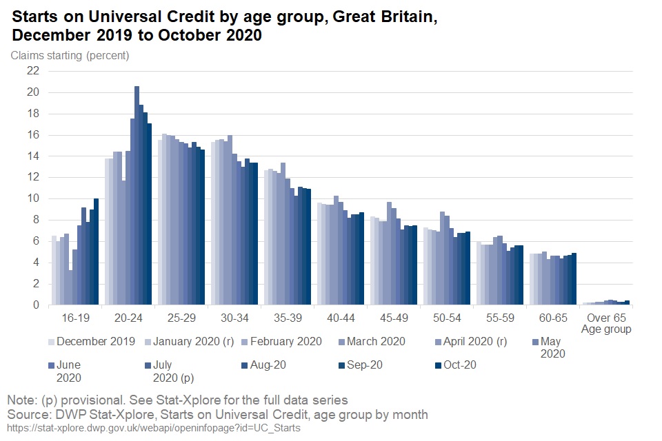 Universal Credit statistics: 29 April 2013 to 8 October 2020 - GOV.UK