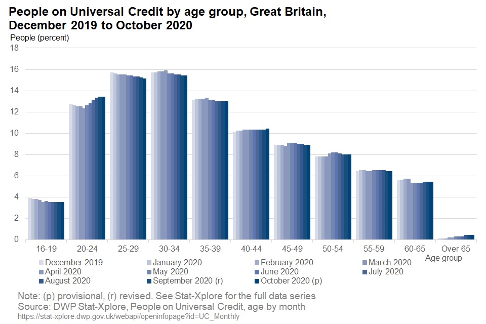 Universal Credit statistics: 29 April 2013 to 8 October 2020 - GOV.UK