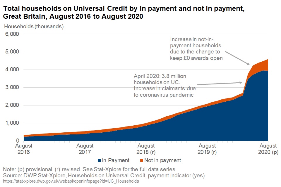 Universal Credit statistics: 29 April 2013 to 8 October 2020 - GOV.UK