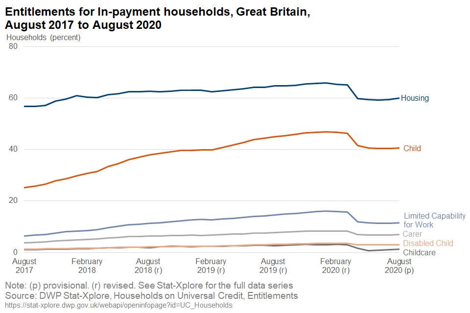 Universal Credit statistics: 29 April 2013 to 8 October 2020 - GOV.UK