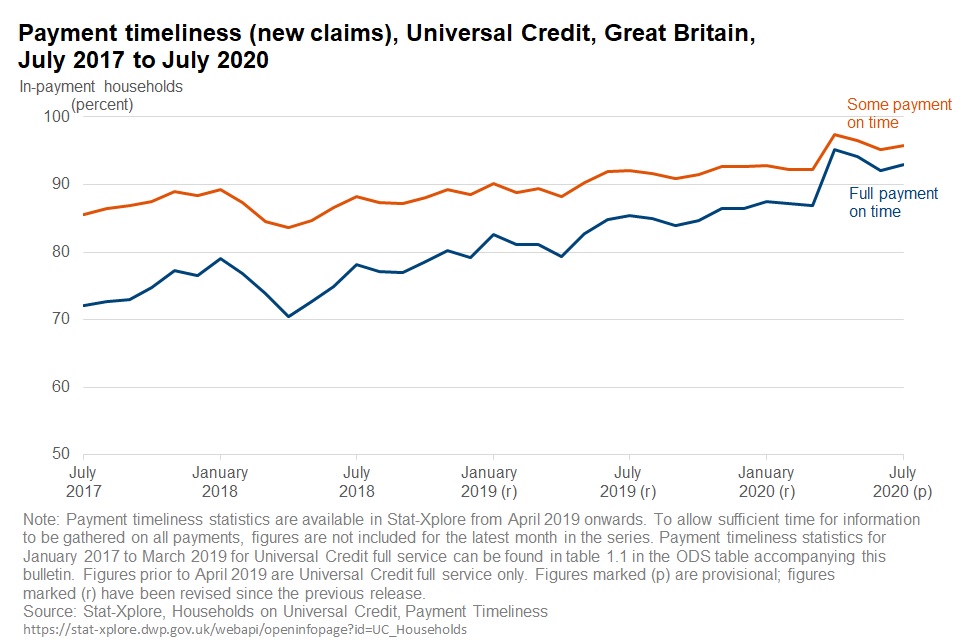 Universal Credit statistics: 29 April 2013 to 8 October 2020 - GOV.UK