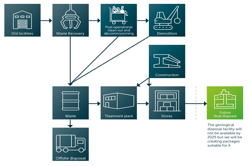 Sellafield Ltd Enterprise Strategy 2020 - GOV.UK