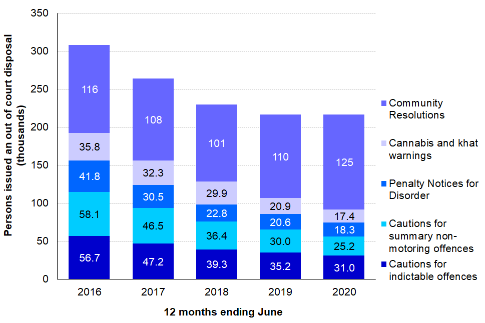 Criminal Justice Statistics quarterly: June 2020 - GOV.UK