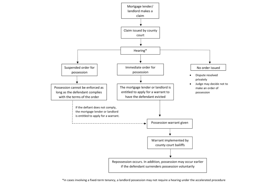 Mortgage and landlord possession statistics: July to September ...