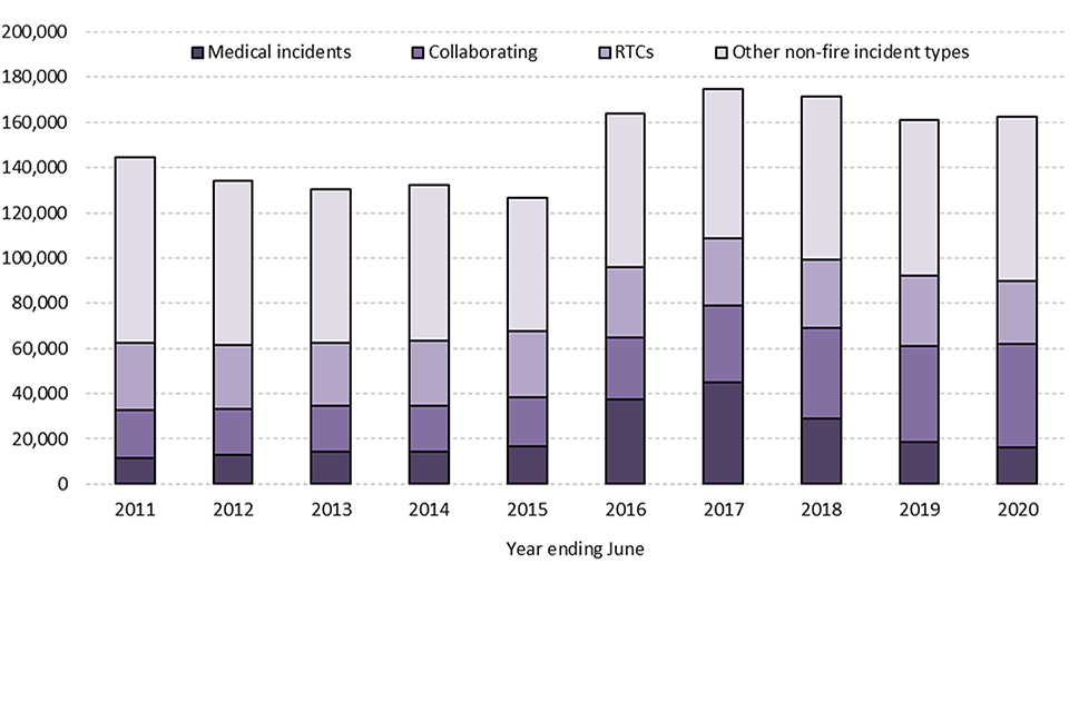Fire and rescue incident statistics, England, year ending June 2020 ...