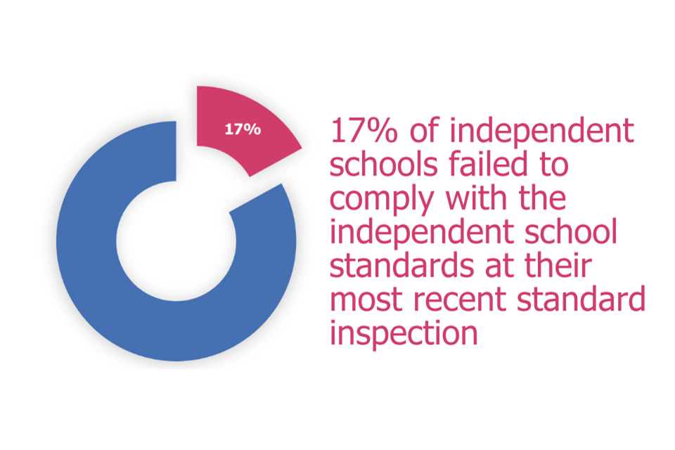 Main findings: non-association independent schools inspections and ...