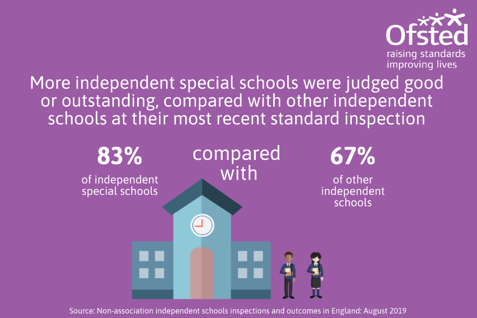 Main findings: non-association independent schools inspections and outcomes in England - GOV.UK