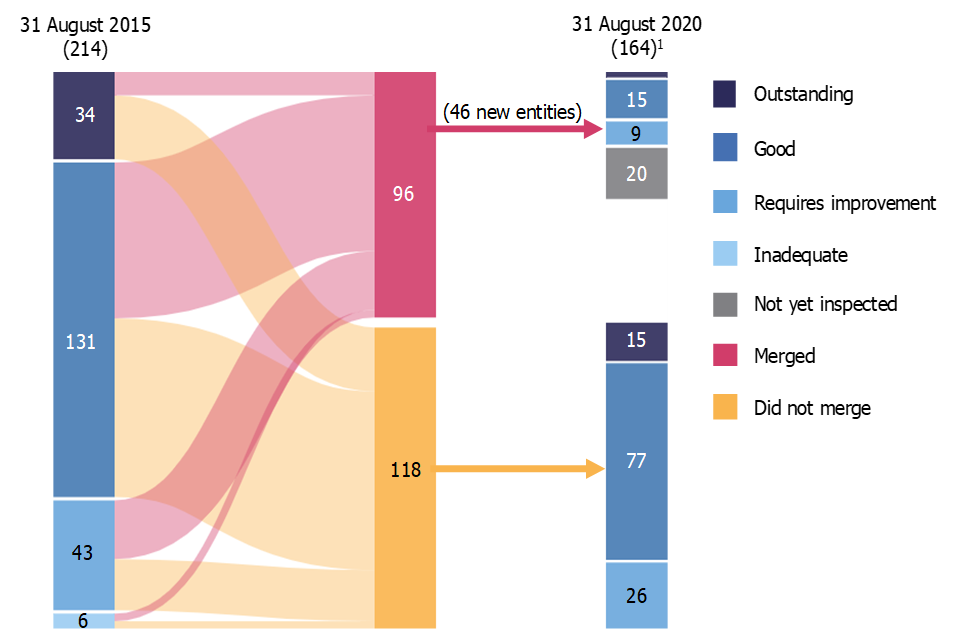 Main findings: further education and skills inspections and outcomes ...
