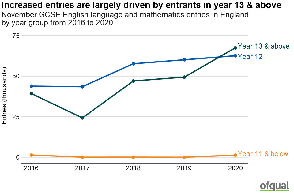Provisional November 2020 exam entries: GCSEs - GOV.UK
