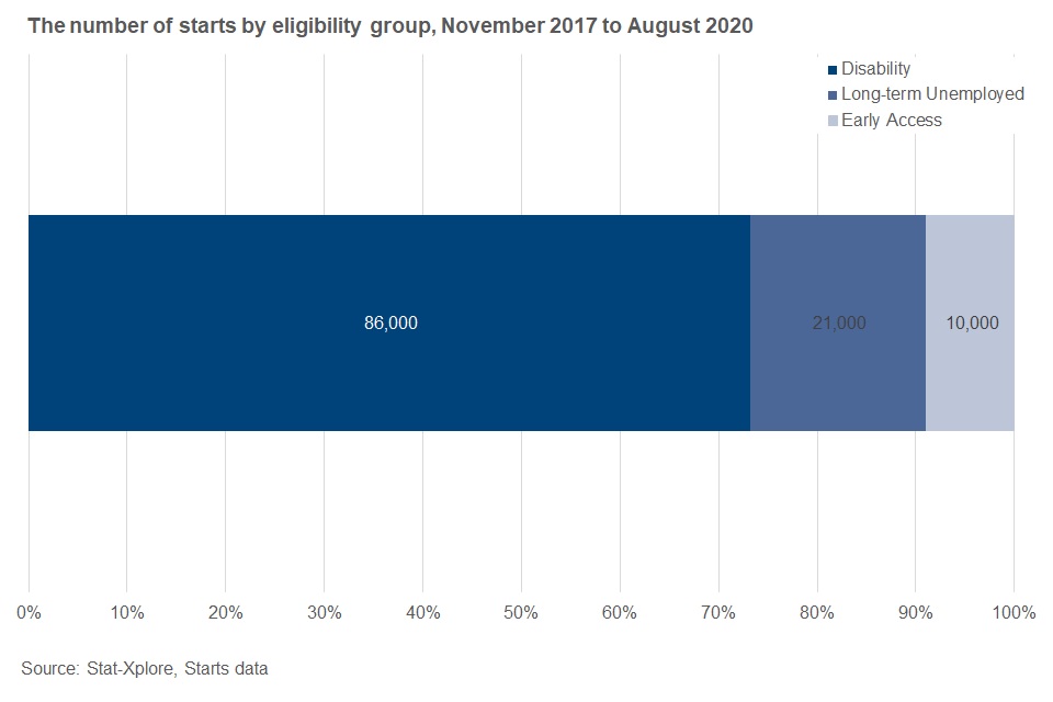 Work and Health Programme statistics to August 2020 - GOV.UK