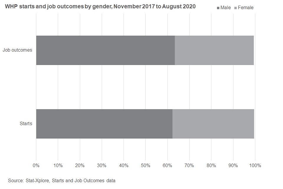 Work and Health Programme statistics to August 2020 - GOV.UK