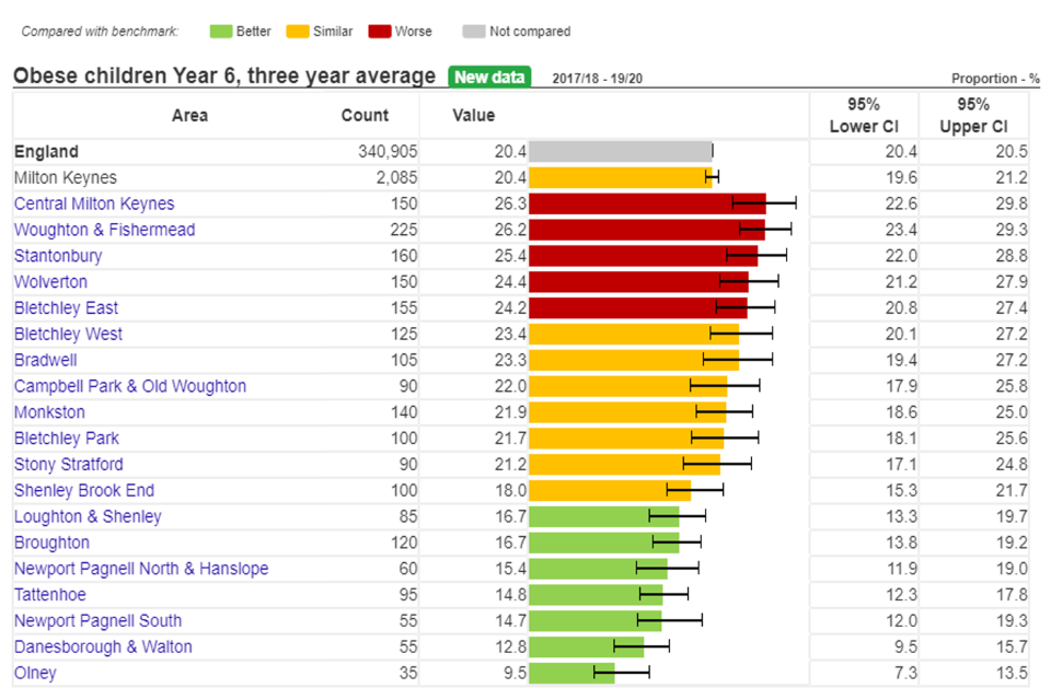 Obesity Profile: NCMP small area data short statistical commentary ...