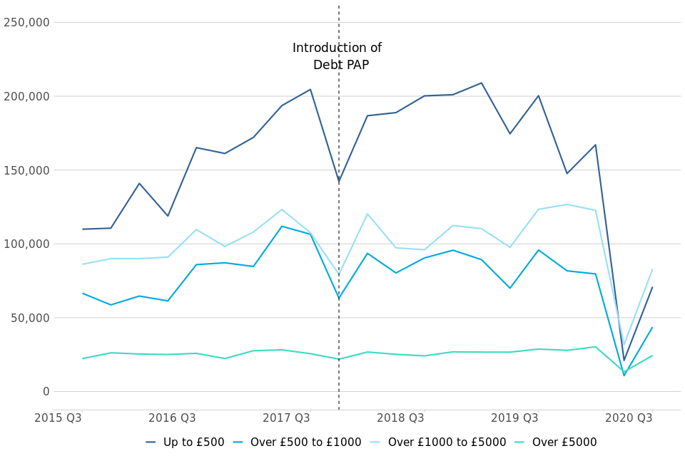 Civil Justice Statistics Quarterly: July to September 2020 - GOV.UK