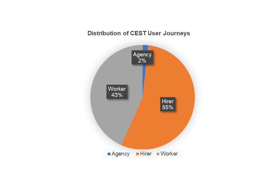 Check Employment Status for Tax (CEST) usage data - GOV.UK