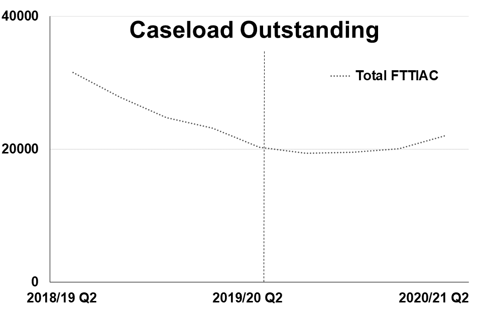 Tribunal Statistics Quarterly, July to September 2020 - GOV.UK Tribunal Statistics Quarterly, July to September 2020 - GOV.UK