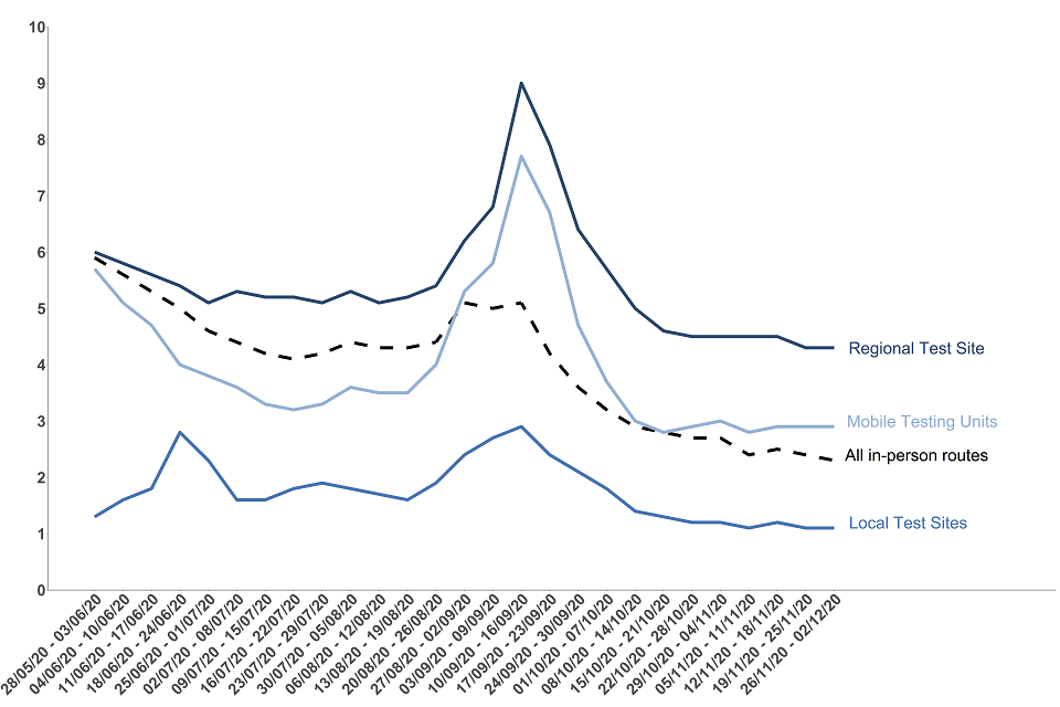 Weekly statistics for NHS Test and Trace (England) and coronavirus ...