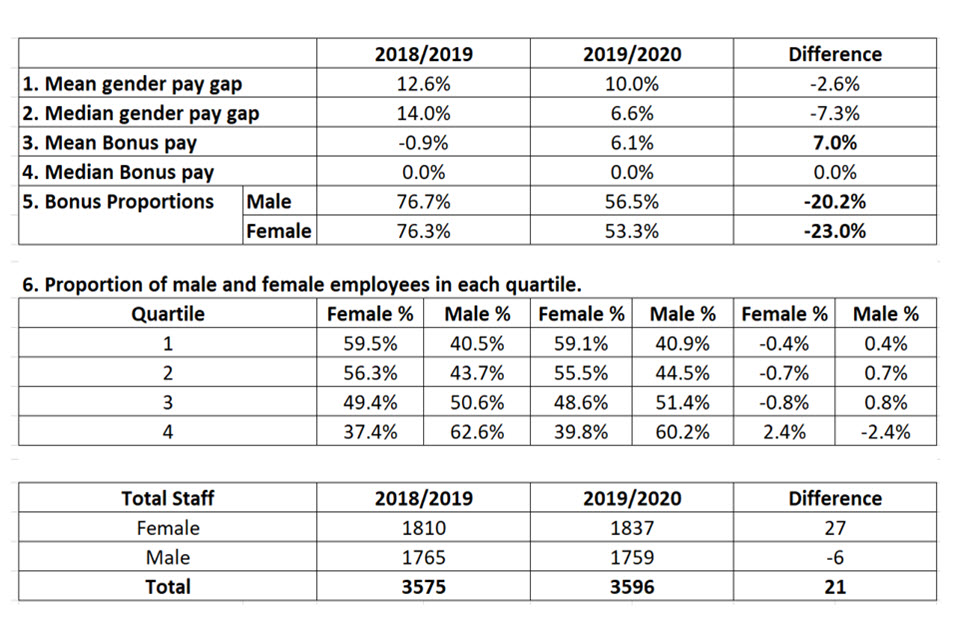 VOA's gender pay gap report 2020 - GOV.UK