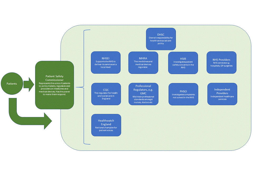 Factsheet: Patient Safety Commissioner - GOV.UK
