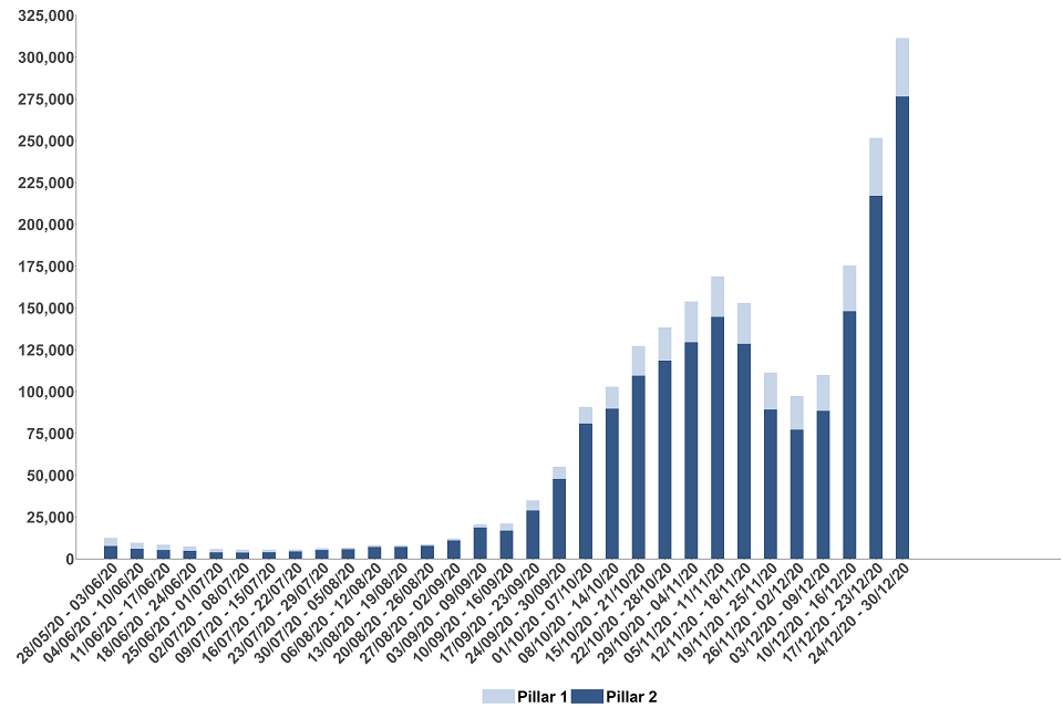 Weekly statistics for NHS Test and Trace (England): 24 December to 30 ...