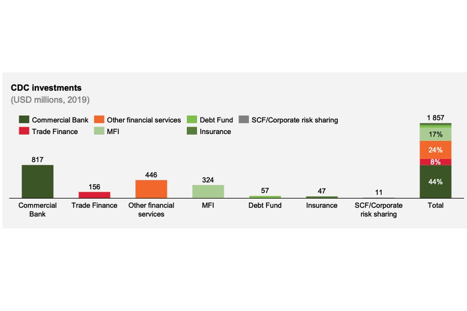 Evaluating CDC’s Financial Institutions Portfolio - GOV.UK