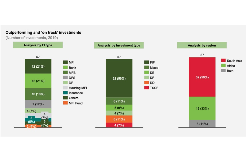Evaluating CDC’s Financial Institutions Portfolio - GOV.UK