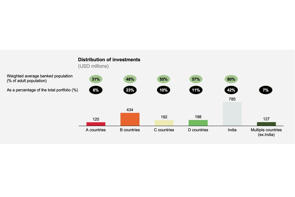 Evaluating CDC’s Financial Institutions Portfolio - GOV.UK