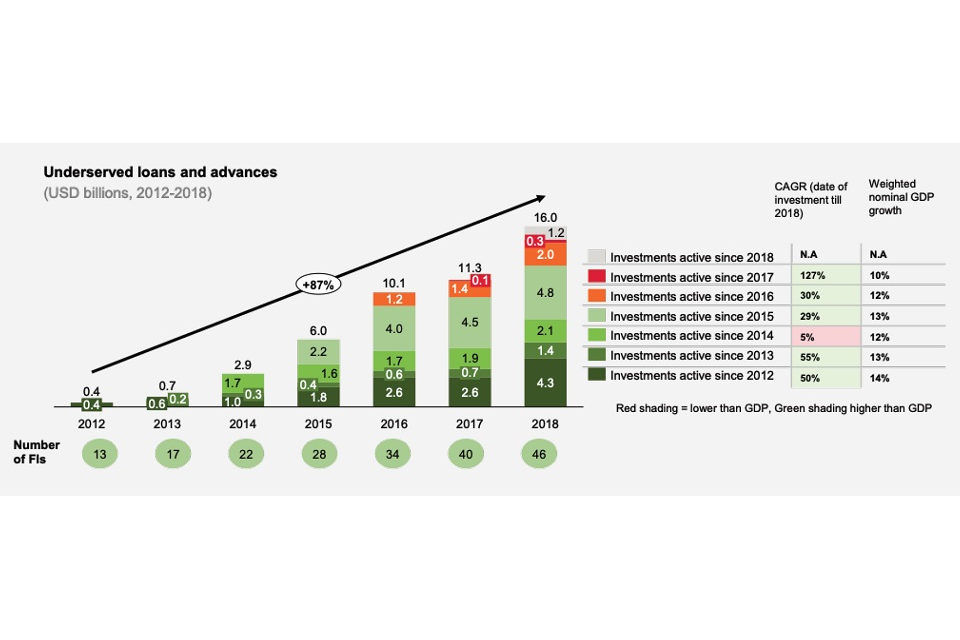 Evaluating CDC’s Financial Institutions Portfolio - GOV.UK