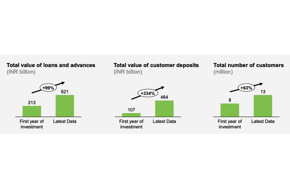 Evaluating CDC’s Financial Institutions Portfolio - GOV.UK