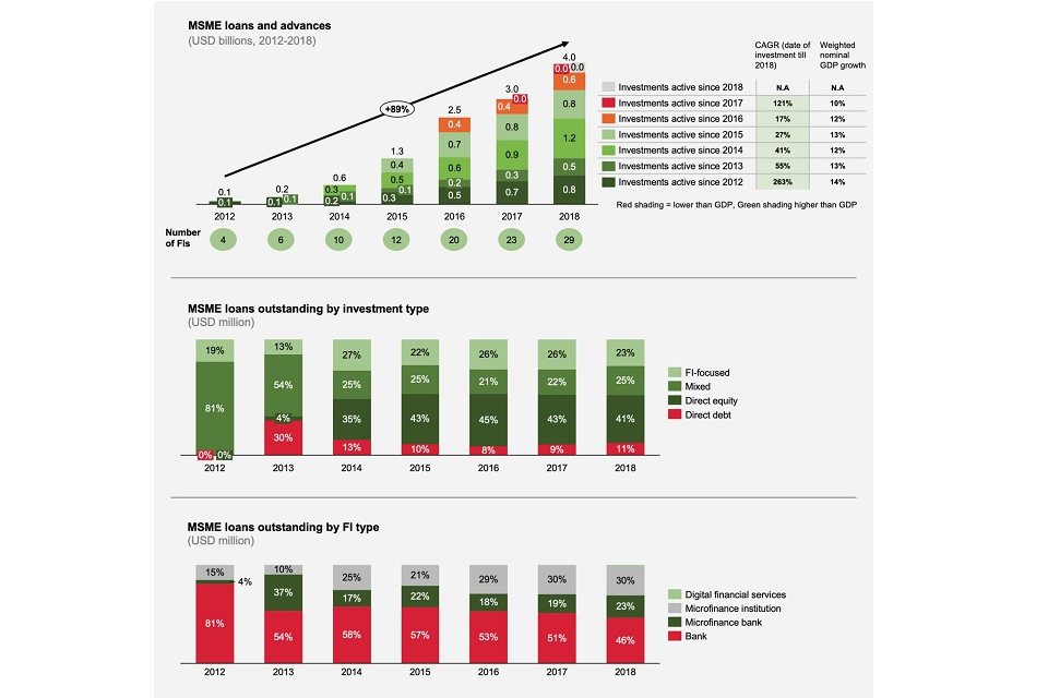 Evaluating CDC’s Financial Institutions Portfolio - GOV.UK