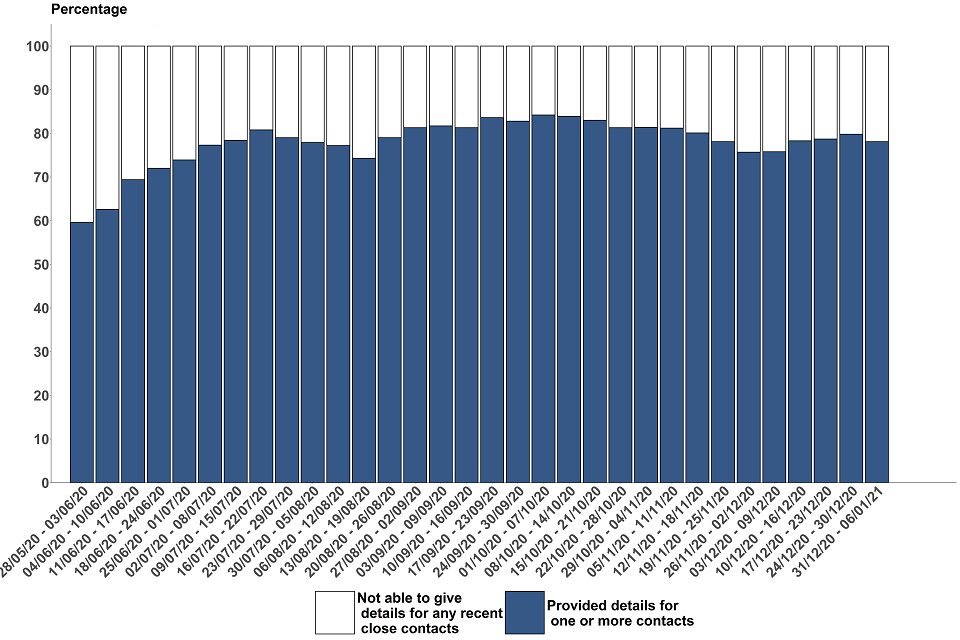 Weekly statistics for NHS Test and Trace (England): 31 December 2020 to ...