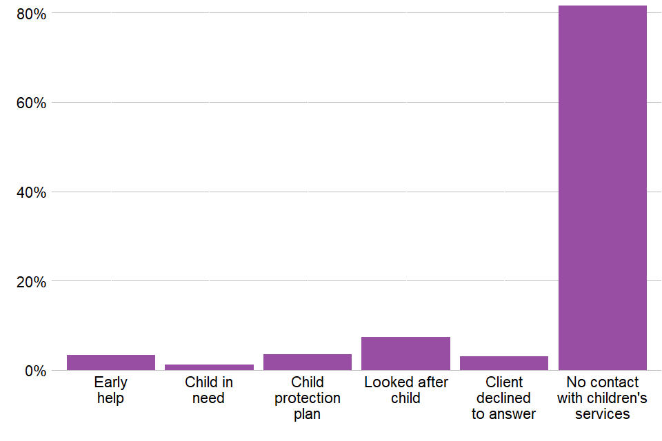 Alcohol and drug treatment in secure settings 2019 to 2020: report - GOV.UK