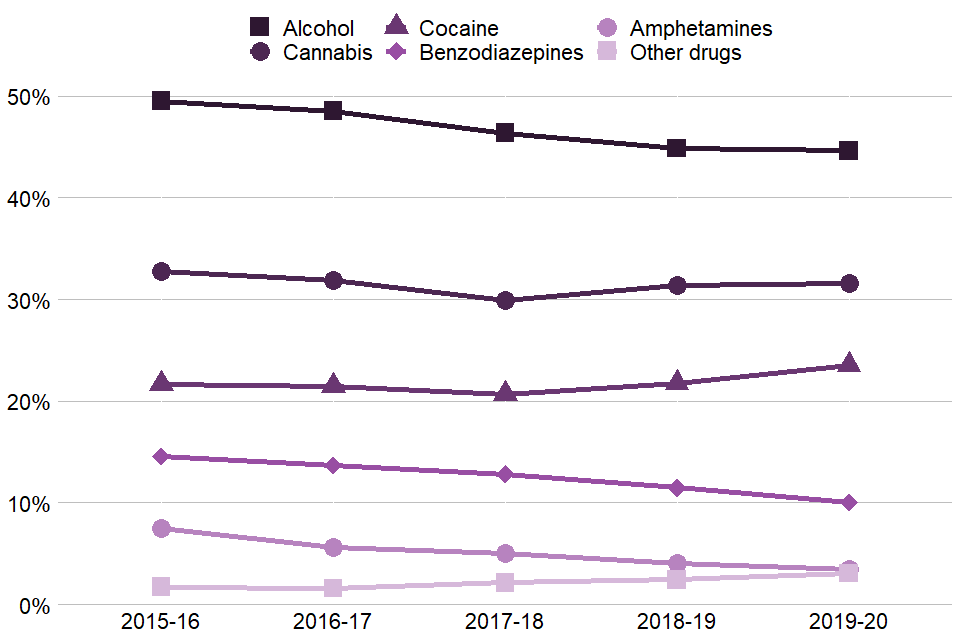 Alcohol and drug treatment in secure settings 2019 to 2020: report - GOV.UK