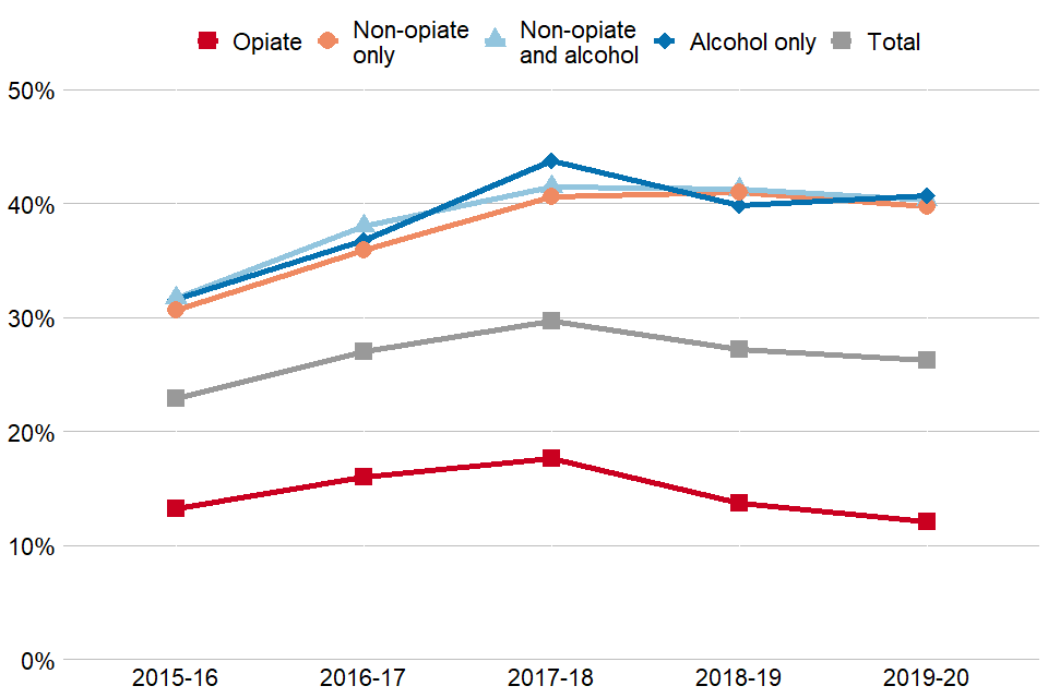 Alcohol And Drug Treatment In Secure Settings 2019 To 2020 Report Gov Uk