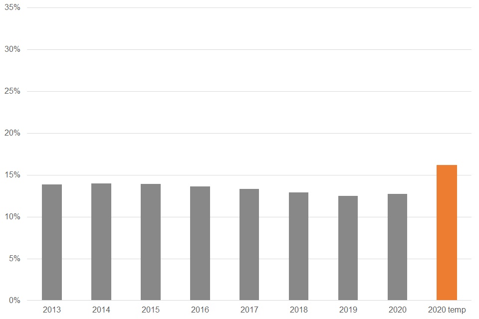 Abstract of DWP benefit rate statistics 2020 - GOV.UK
