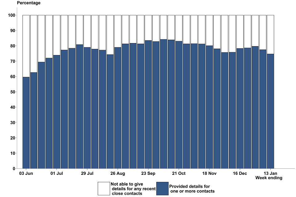 Weekly statistics for NHS Test and Trace (England): 7 January to 13 ...