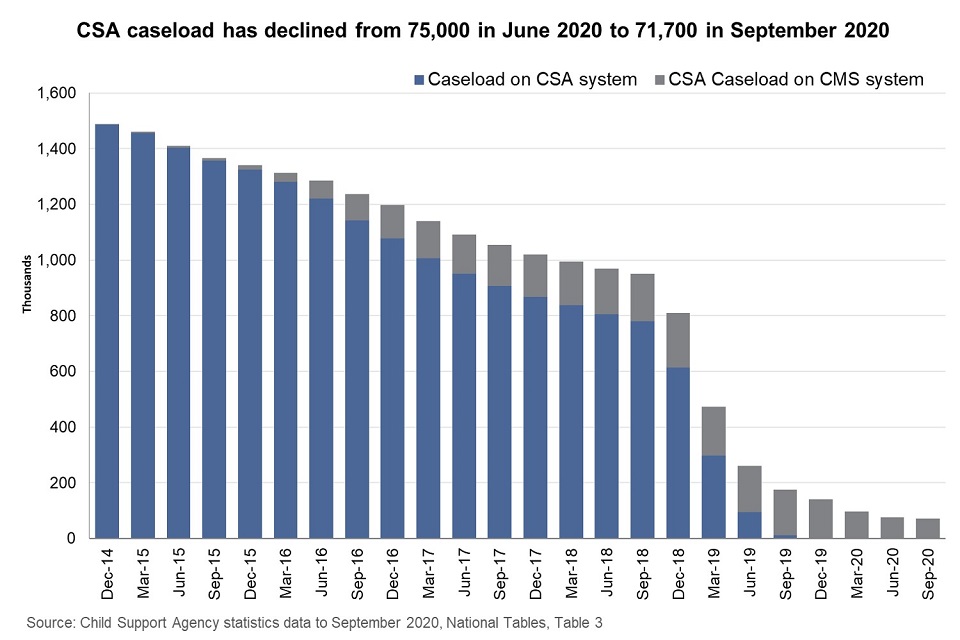 Child Support Agency quarterly summary of statistics: data to September ...