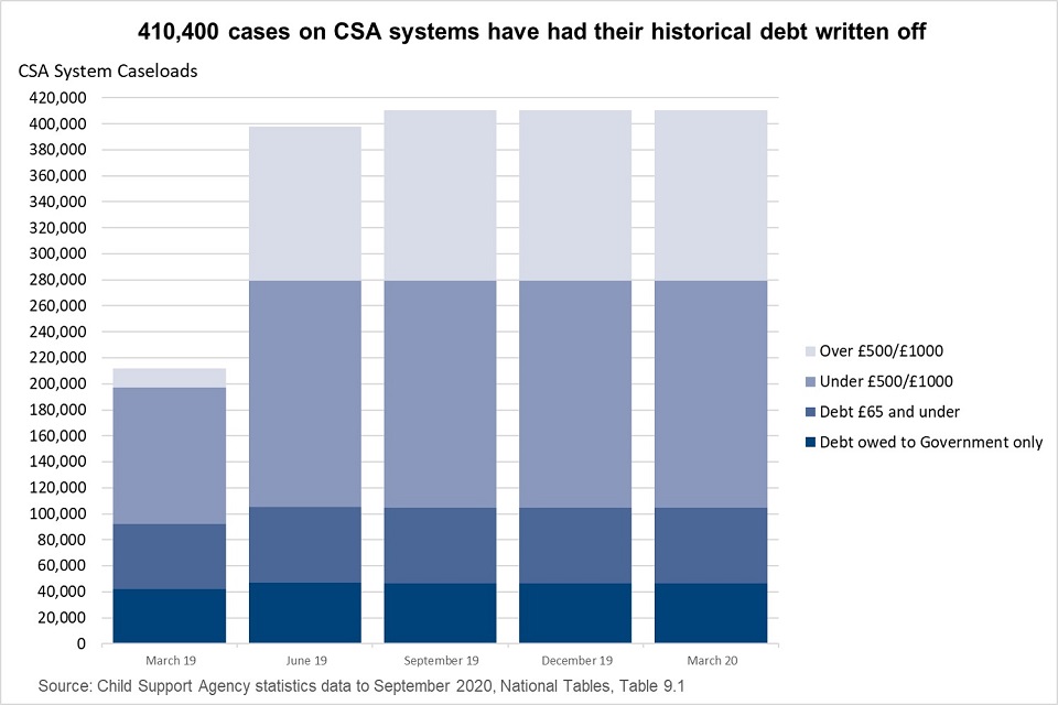 Child Support Agency quarterly summary of statistics: data to September ...