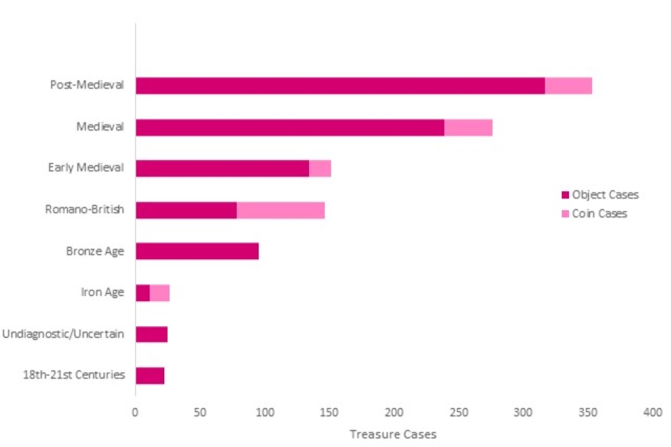 Reported Treasure Finds 2018/19 Statistical Release - GOV.UK
