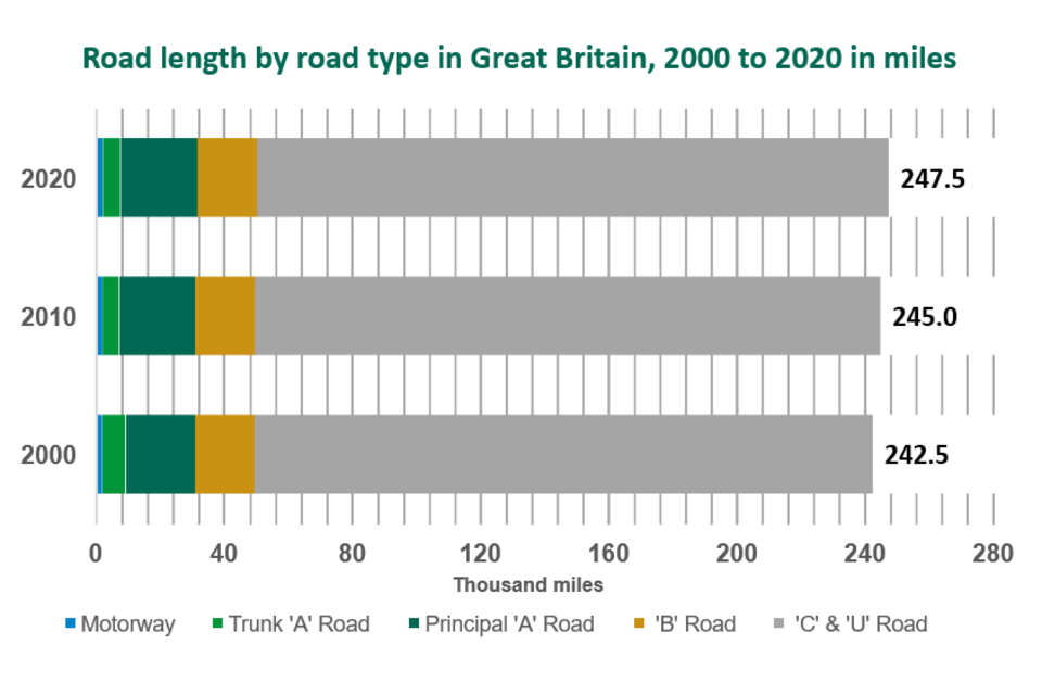 Road Lengths in Great Britain: 2020 - GOV.UK