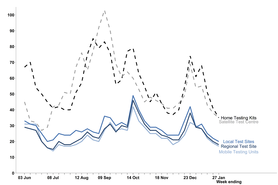 Weekly statistics for NHS Test and Trace (England): 21 January to 27 ...