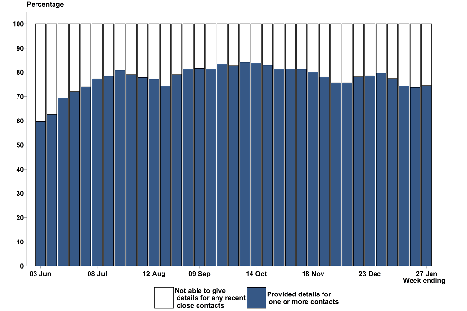 Weekly statistics for NHS Test and Trace (England): 21 January to 27 ...
