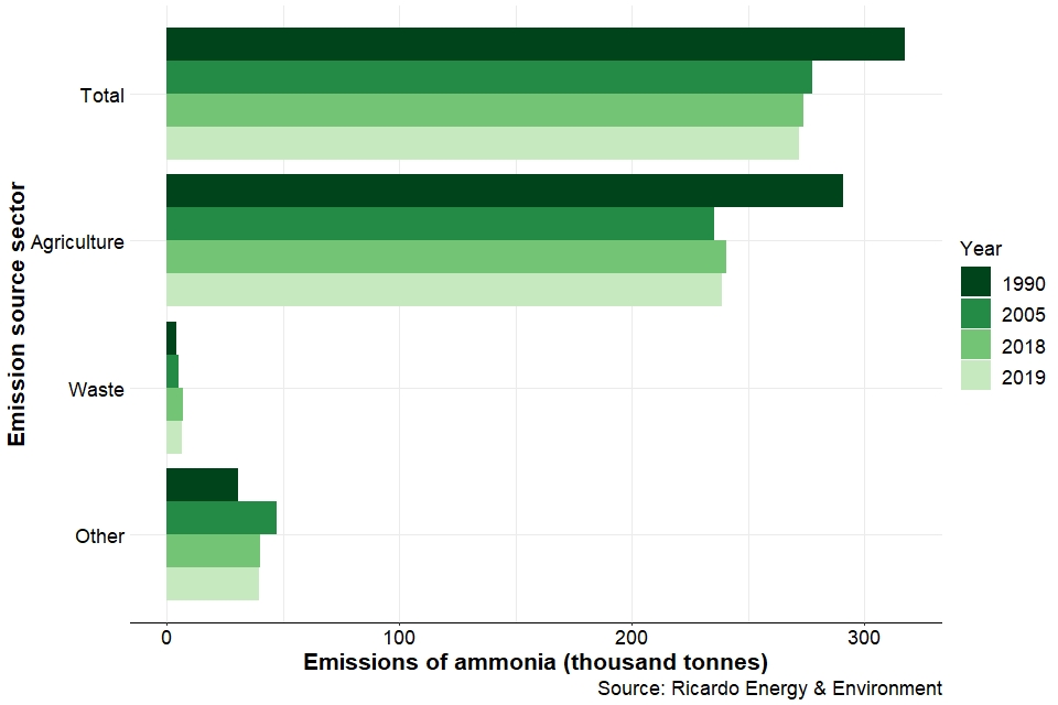 Emissions of air pollutants in the UK – Ammonia (NH3) - GOV.UK