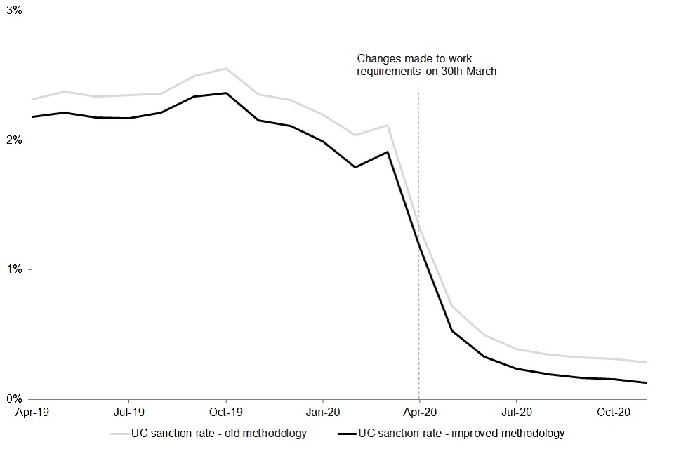 Benefit Sanctions Statistics To October 2020 Experimental Gov Uk