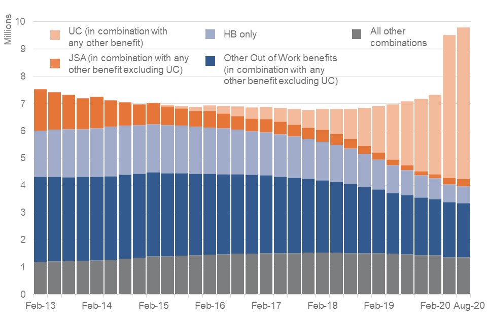 Benefit Combinations to August 2020 - GOV.UK