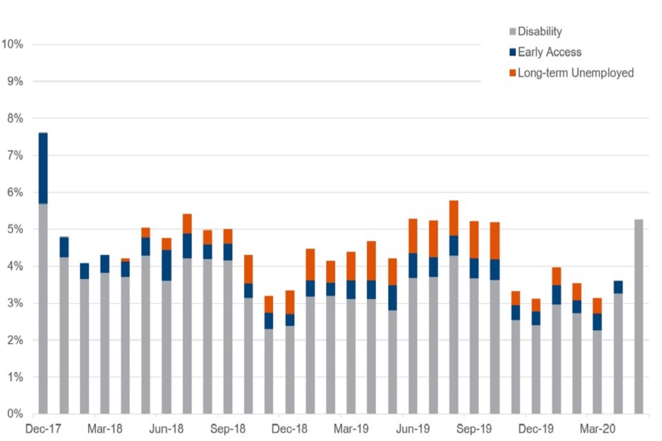 Work and Health Programme statistics to November 2020 - GOV.UK