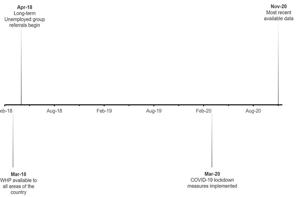 Work and Health Programme statistics to November 2020 - GOV.UK